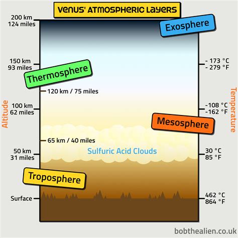 Venus Atmosphere Layers Venus Atmosphere Is Leaking Gases Into Space