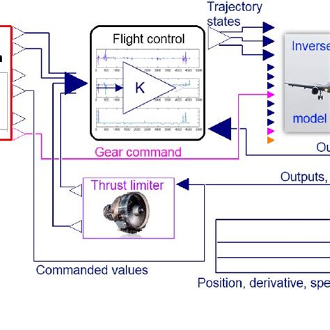 Example For The Integrated Aircraft Model For Trajectory Optimization