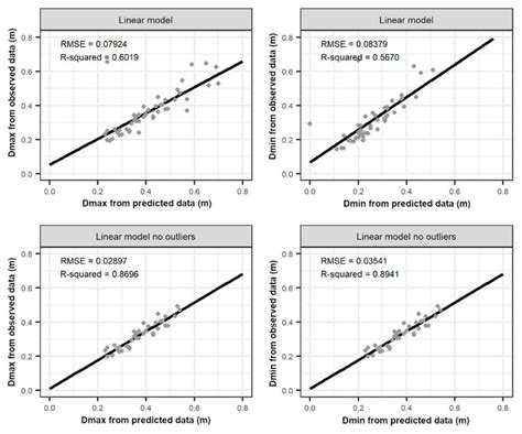 Figure A2 Predicted Vs Observed Values Of The Two Linear Models For Download Scientific