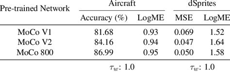 Use Logme To Assess Unsupervised Pre Trained Models Download