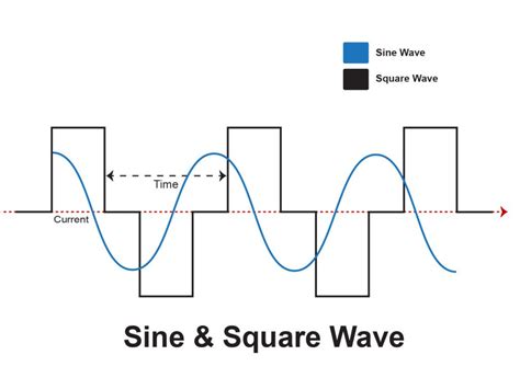 Sine Wave Vs Square Wave Inverters Which Is Better