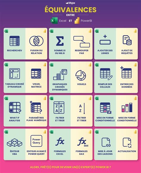 Les équivalences Entre Excel Et Power Bi Mype