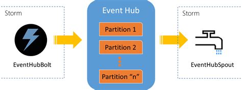 基于 Apache Storm 消费 Azure 事件中心消息