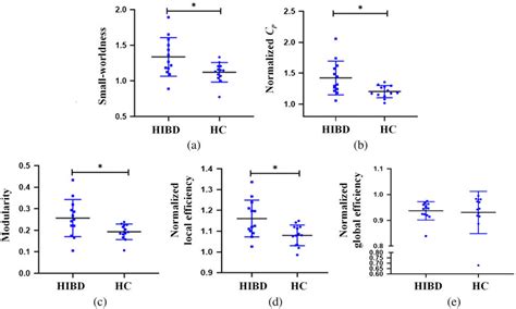 The Group Differences In The Global Network Metrics With The Sparsity