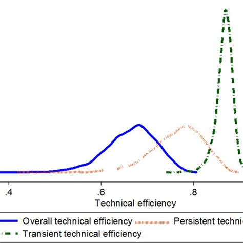 Distribution Of Persistent Transient And Overall Technical Efficiency