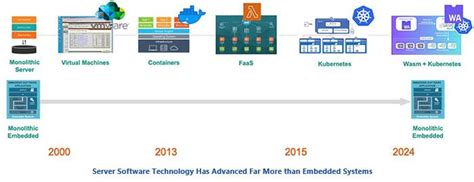 the attraction of webassembly for embedded industrial software arc