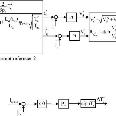 Proposed Sensorless Control System With Torque Dq Current Referencer 2 Download Scientific Diagram