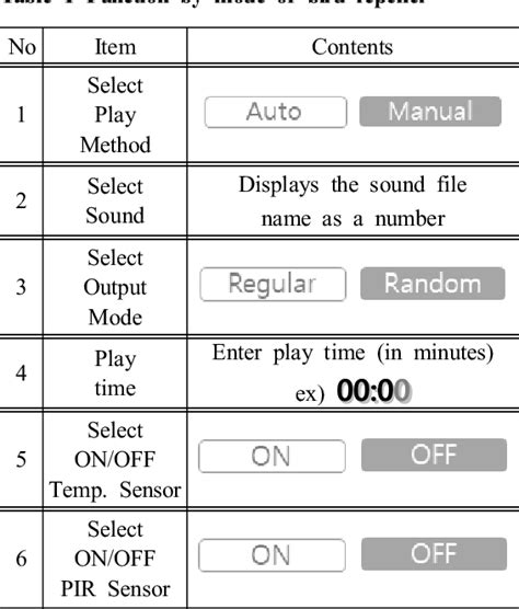 Table 1 From Design And Implementation Of Bird Repellent System