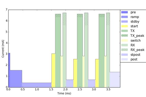 Nrf52832 Advertising Energy Profile Nordic Qanda Nordic Devzone