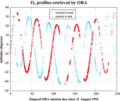 17 Distribution En Temps Et Latitude Des Occultations Mesurées Par Ora