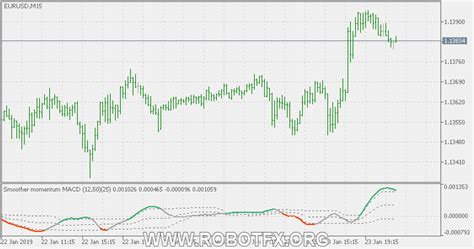 Smoother Momentum Macd With Floating Levels Indicator Metatrader 5