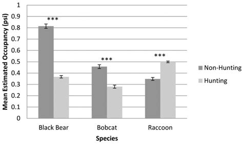 Asterisks Represent Level Of Significance Based On Two Sample T Test