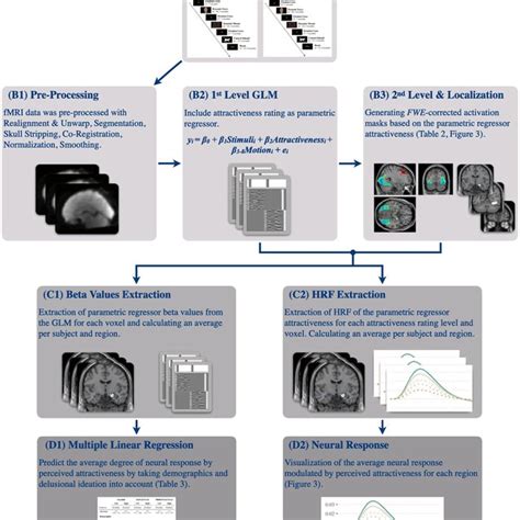 Schematic Overview Of The Imaging Data Analysis A FMRI Data Download Scientific Diagram