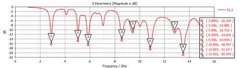 S Parameters Of Proposed Microstrip Patch Antenna Download