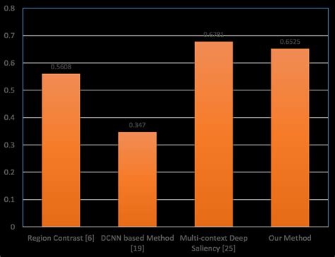 The F β Values Of Different Saliency Methods On Pascal Voc 2012 Test