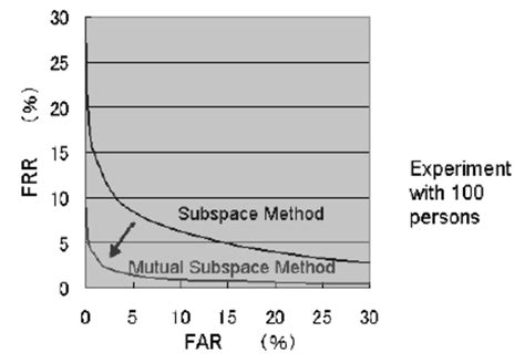 Experimental Results Of Face Recognition Using The Subspace Method And