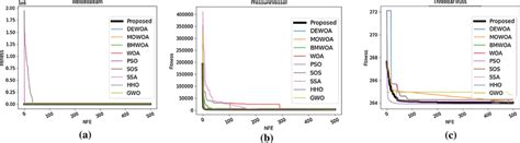 Convergence Curves Obtained By Proposed And Existing Algorithms For A