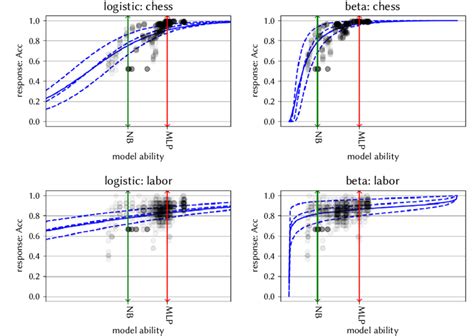 The Estimated Item Characteristic Curves Of The Logistic Irt And Beta 3