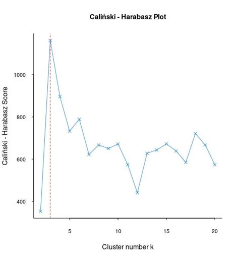 Unsupervised Learning In R Comparison Of The Methods To Determine The