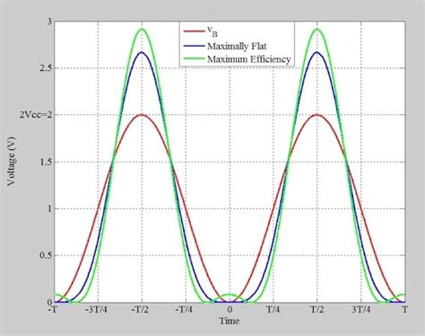 Introduction To Inverse Class F Power Amplifiers Technical Articles