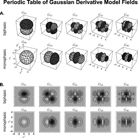 periodic table of gd spatio temporal functions the gaussian