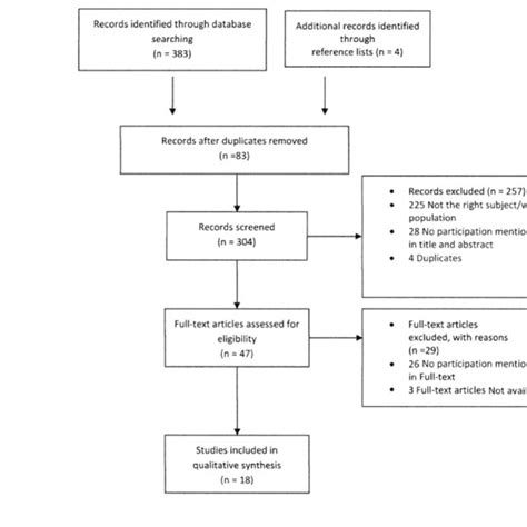 Prima Flowchart For Study Selection Download Scientific Diagram