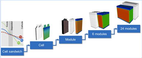 Simulation Software Boosts Lithium Ion Battery Performance For