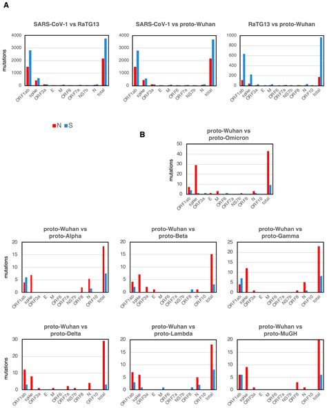 The Natural Evolution Of Rna Viruses Provides Important Clues About The