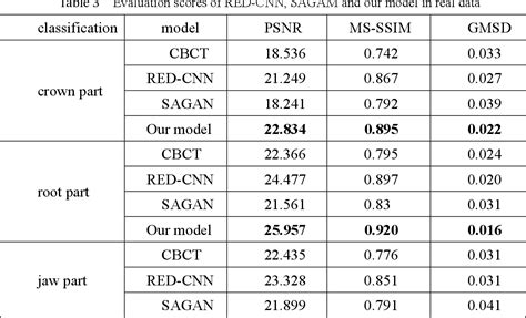 table 3 from a cbct image noise reduction method based on cgan