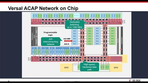 webinar how to use the versal acap noc youtube