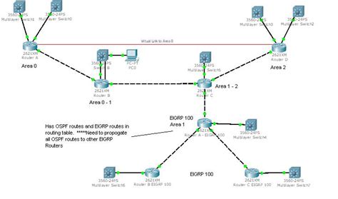 Lab Help OSPF Multi Area To EIGRP Redistribution WAN Routing And Switching Cisco Support