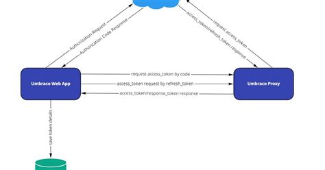 Umbraco On Linkedin Integrating Umbraco Cms With Hubspot Forms