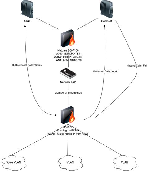 dual wan netgate sg 7100 and unifi talk install networking