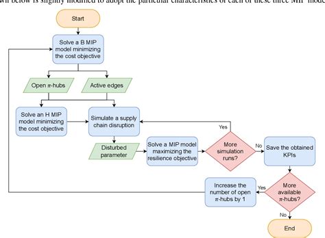 figure 1 from a simulation optimization approach for designing