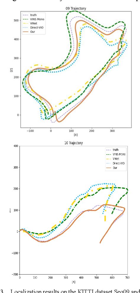 Figure 3 From Neural Visual Inertial Odometry With Integrated