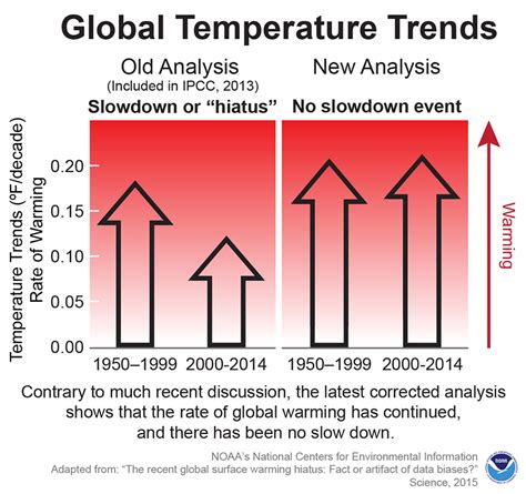 Global Warmings Great Hiatus Gets Another Debunking Inside Climate News