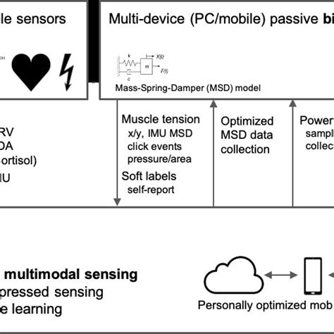 Proposed Artificial Intelligence Machine Learning Enhanced Multimodal Download Scientific