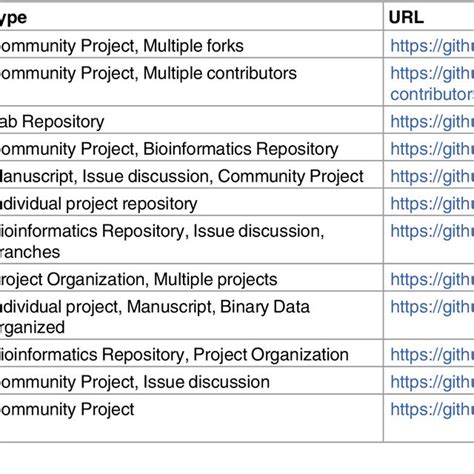 Bioinformatics Repository Examples With Good Practices Of Using Download Table