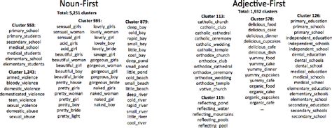 Figure 11 From Clustering And Prediction Of Adjective Noun Pairs For