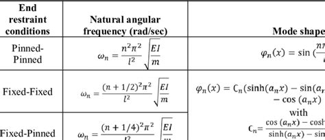 Natural Frequencies And Modes Shapes Of Simple Beams With Various End Download Table