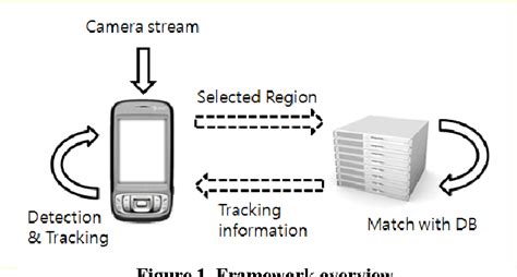 Figure 1 From Scalable Recognition And Tracking For Mobile Augmented Reality Semantic Scholar