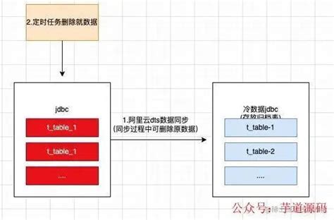 MySQL 处理大数据表的 3 种方案写的太好了建议收藏 下 阿里云开发者社区