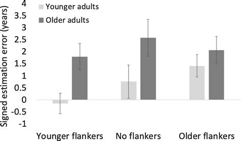 Signed Estimation Errors In Years For Older Dark Grey And Younger
