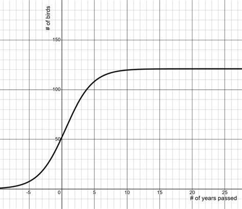 Logistic Growth Models Math In Society From A Diversity And Social Justice Lens