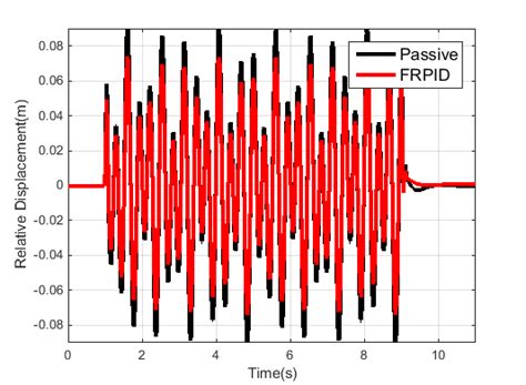 System Behavior For Sinusoidal Input And Application Of Frpid
