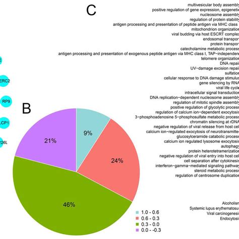 Analysis Of Neighboring Pcgs A Cis Acting Network Pcc ≥ 06 B Download Scientific