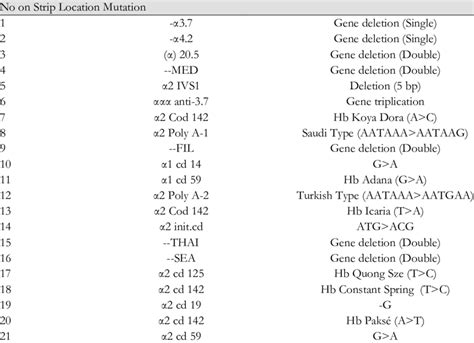 The Localization Numbers And Positions For The 21 Known Mutations Of Download Scientific
