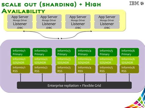 Informix Sql And Nosql For Chat With The Labs On 422 Ppt