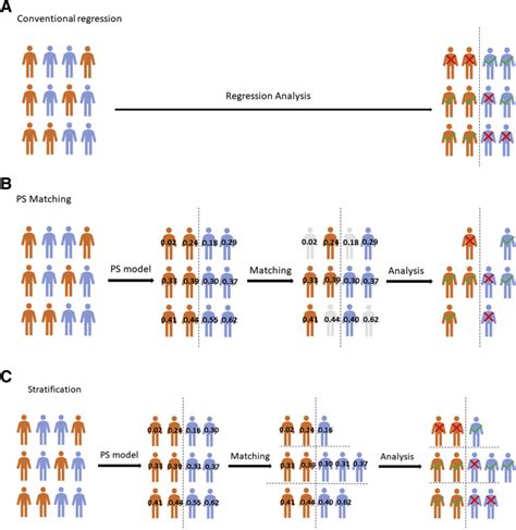 Best Practice Guidelines For Propensity Score Methods In Medical Research Consideration On