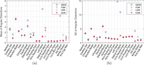 Figure 12 From An Eﬃcient Energy Minimization For Conformal Parameterizations Semantic Scholar
